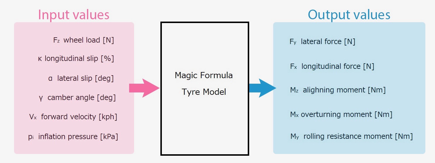 Magic Formula というタイヤモデル | Wir werden wissen
